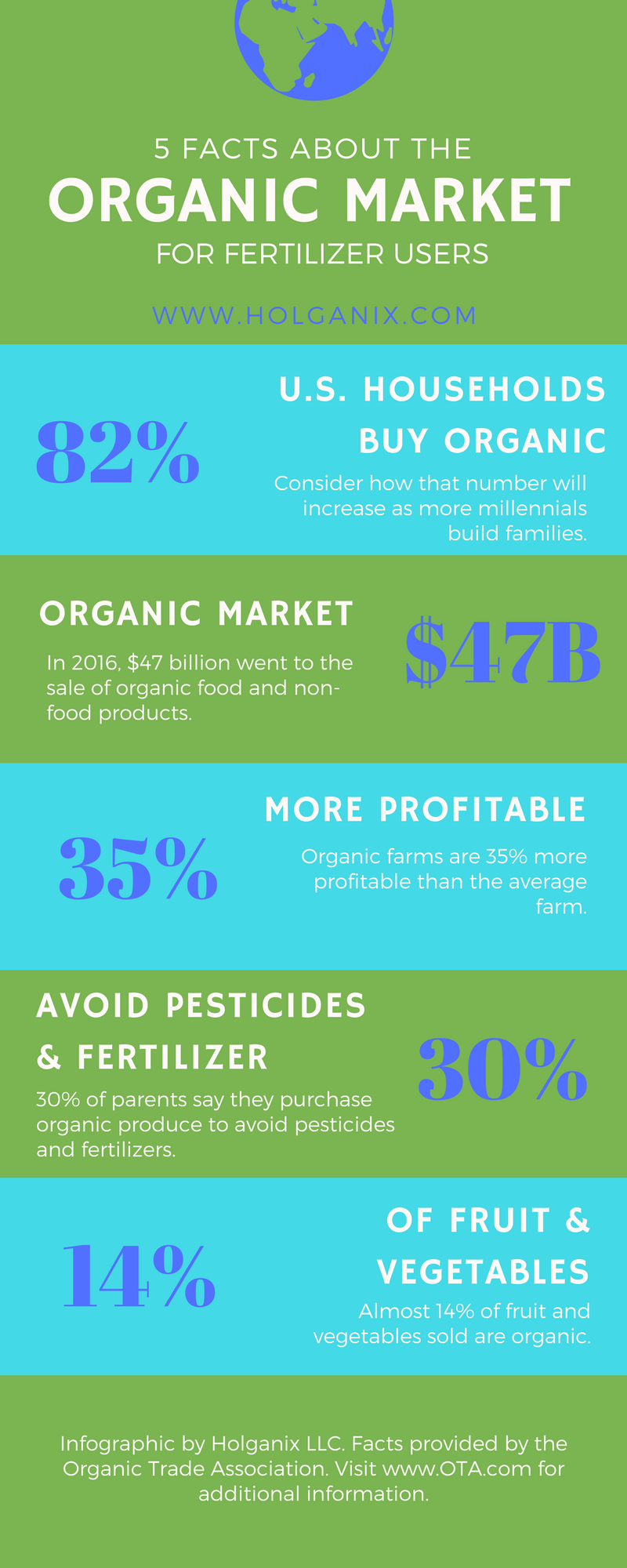5 Facts About The Organic Fertilizer Market [INFOGRAPHIC]