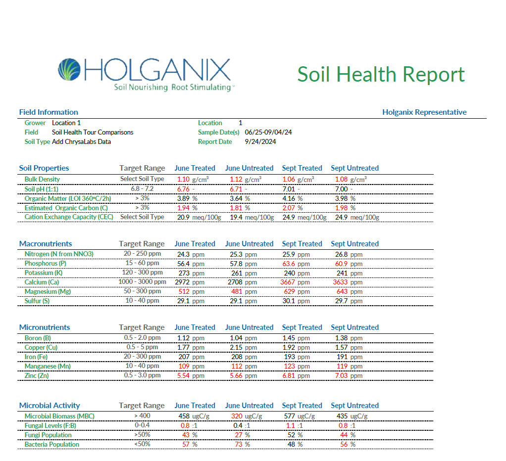Digging Into The Results: Insights From Our Soil Health Tour