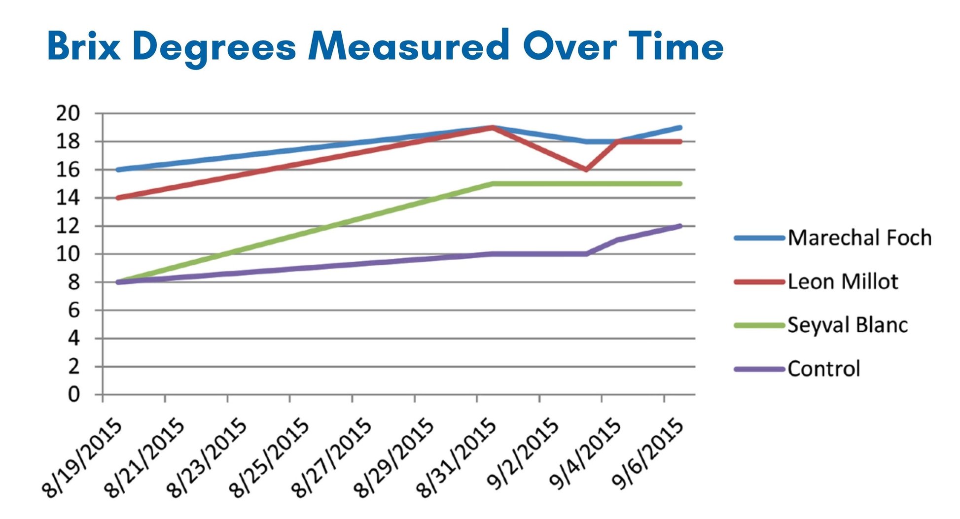 New Data: Increased Yield and Improved Brix Index