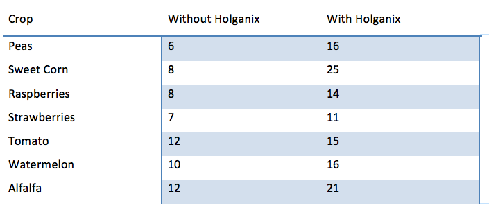 Increasing Brix Index and Reducing Disease at Star Dairy