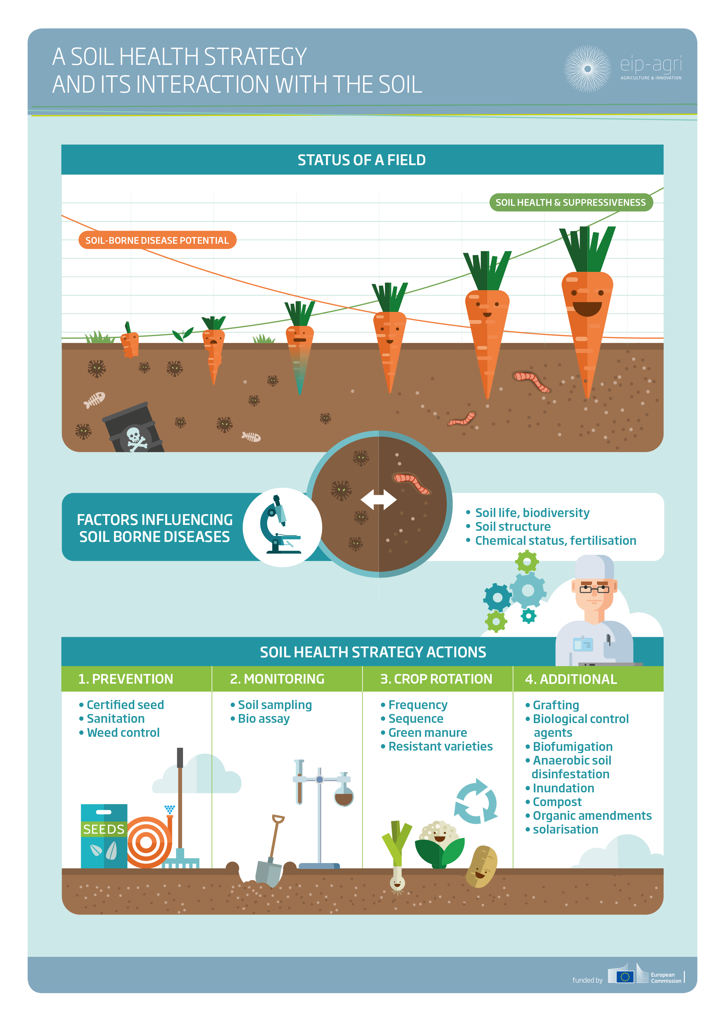 6 Fabulous Infographics about Soil Health [INFOGRAPHIC]