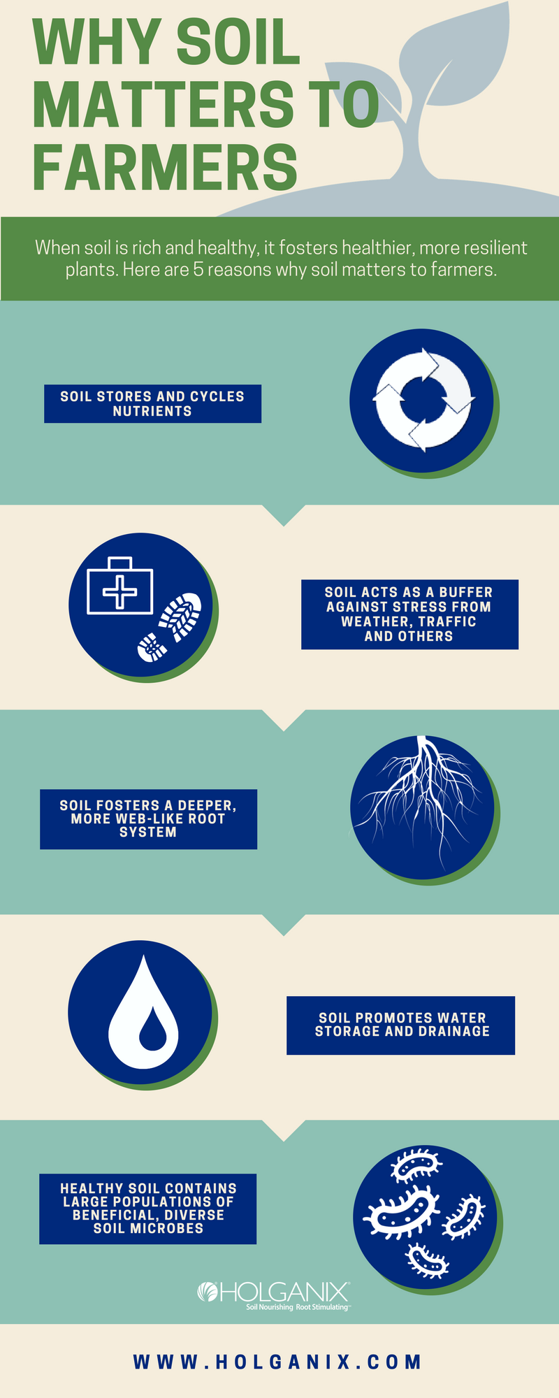 Why Soil Matters To Farmers [INFOGRAPHIC]